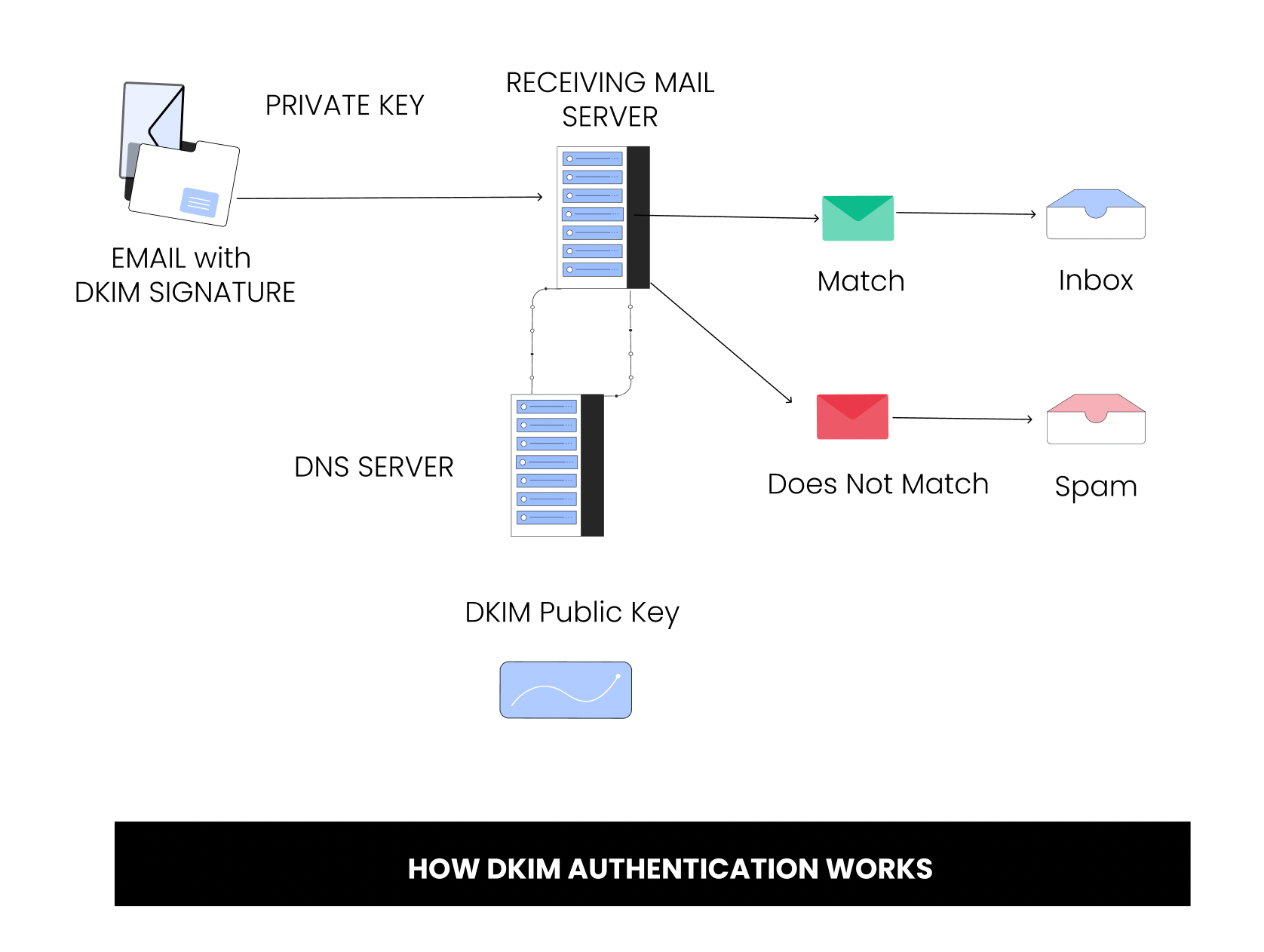 What is SPF? What is DKIM? How do they help in deliverability? - Skysnag