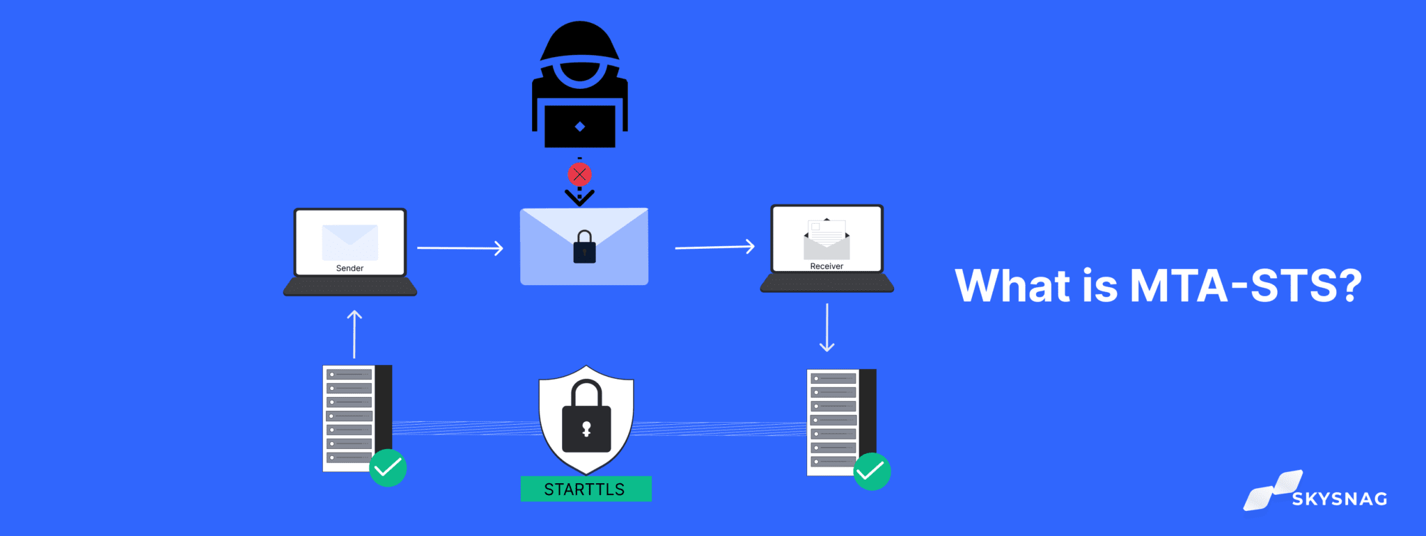 What is MTA-STS and how does it Improve Email Security? - Skysnag