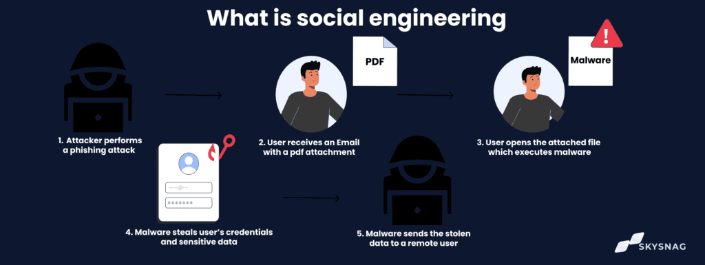 Qu'est-ce que l'ingénierie sociale - Skysnag