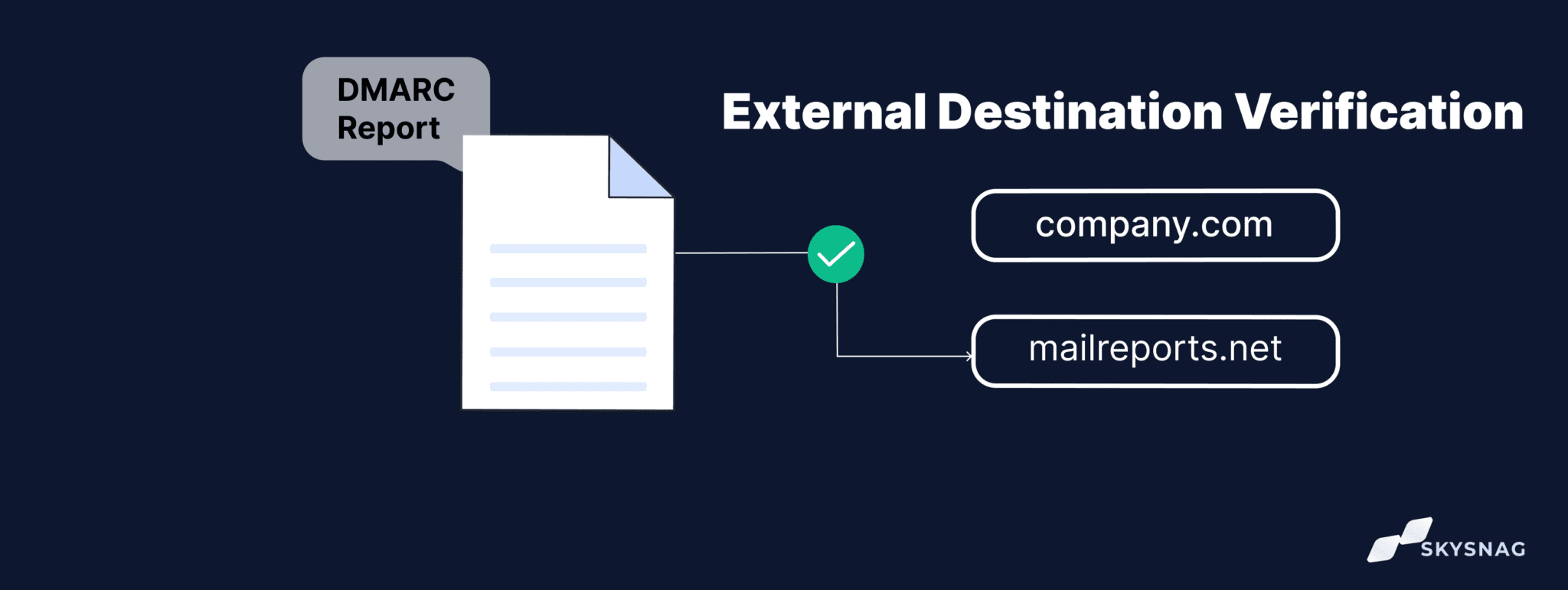 DMARC “External Destination Verification” defined. - Skysnag