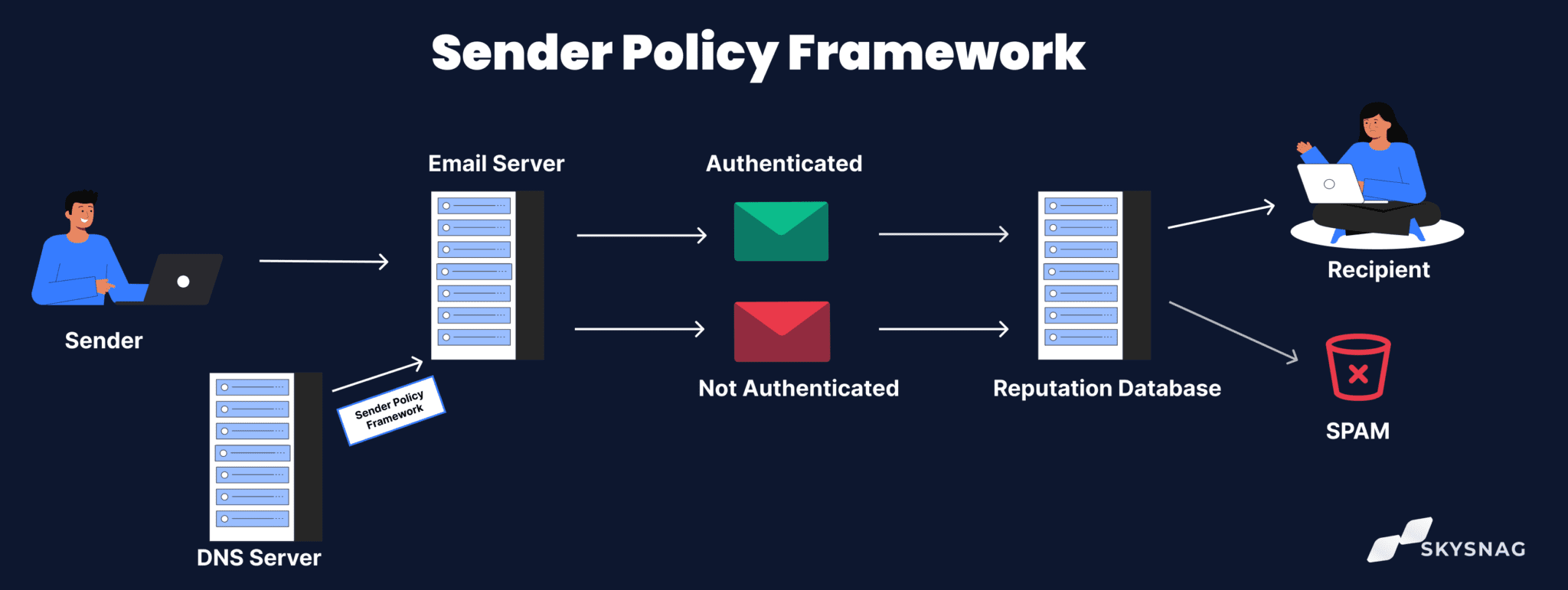 What is Sender Policy Framework (SPF)? Everything you need to know - Skysnag