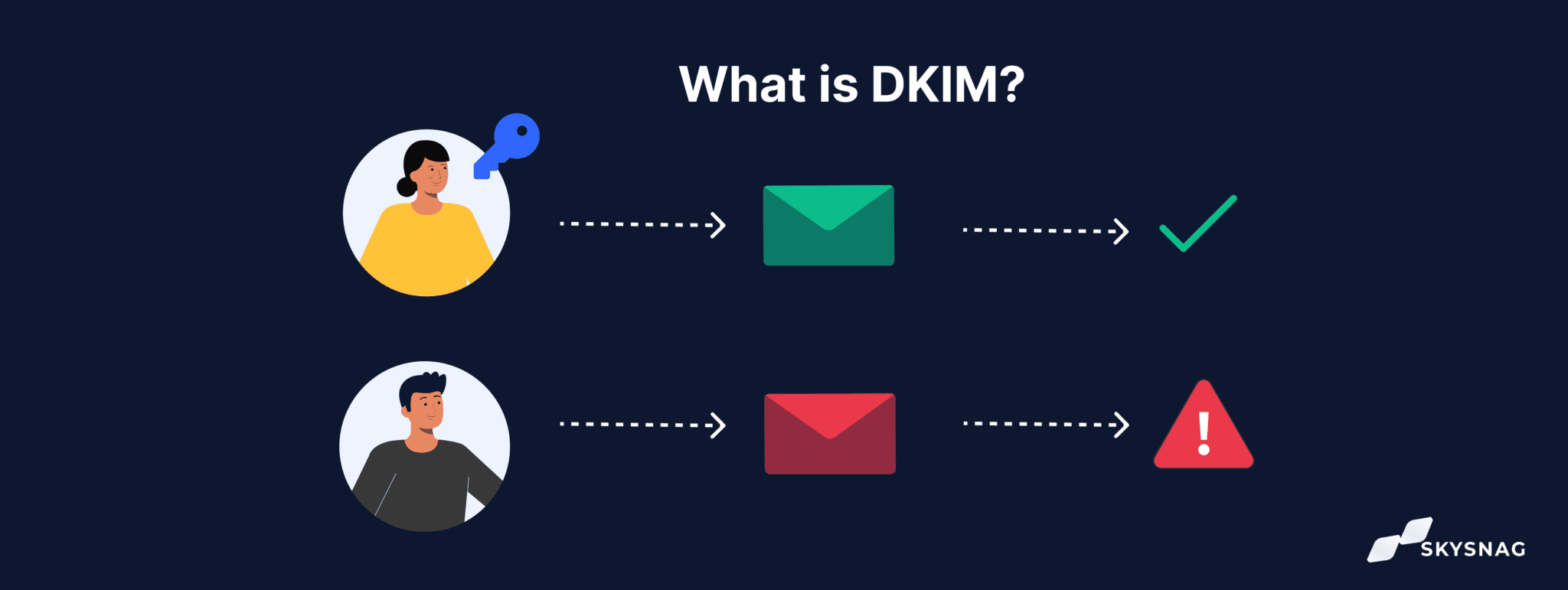 What is DKIM? All about Domain Keys Identified Mail (DKIM) - Skysnag