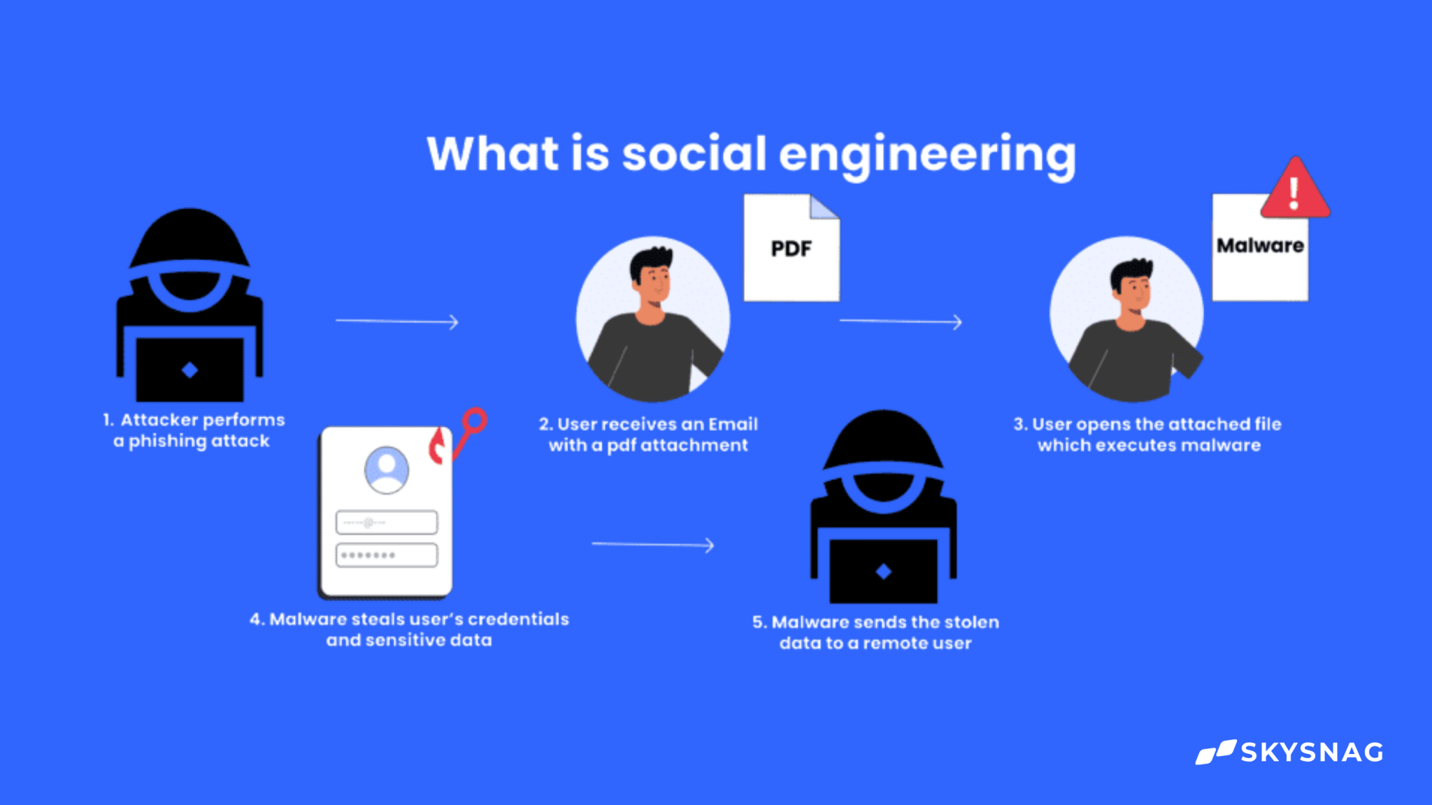 Was ist Social Engineering? Definition, Arten und mehr - Skysnag