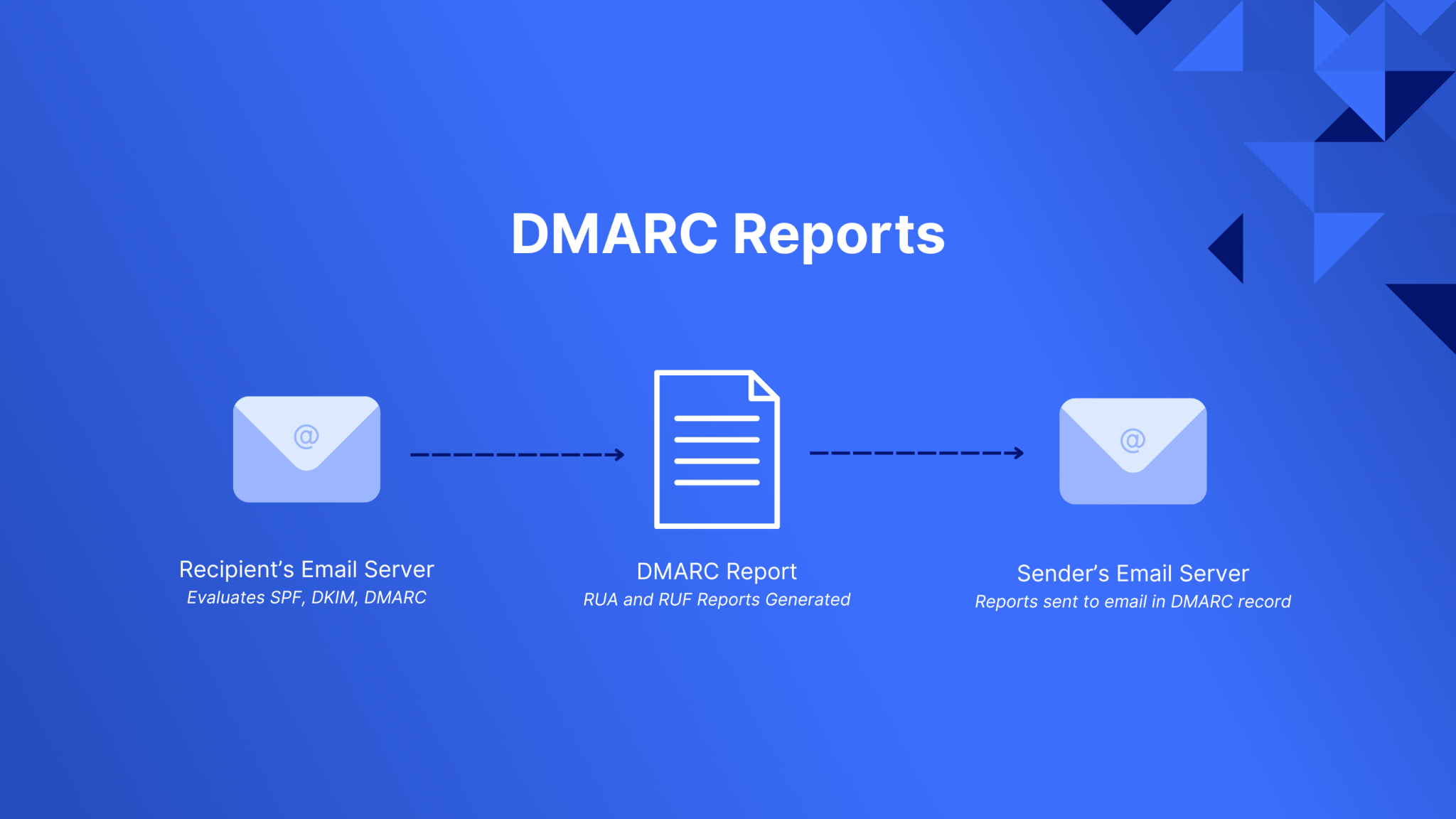 DMARC Reports: RUA VS RUF in Email Deliverability Tracking - Skysnag