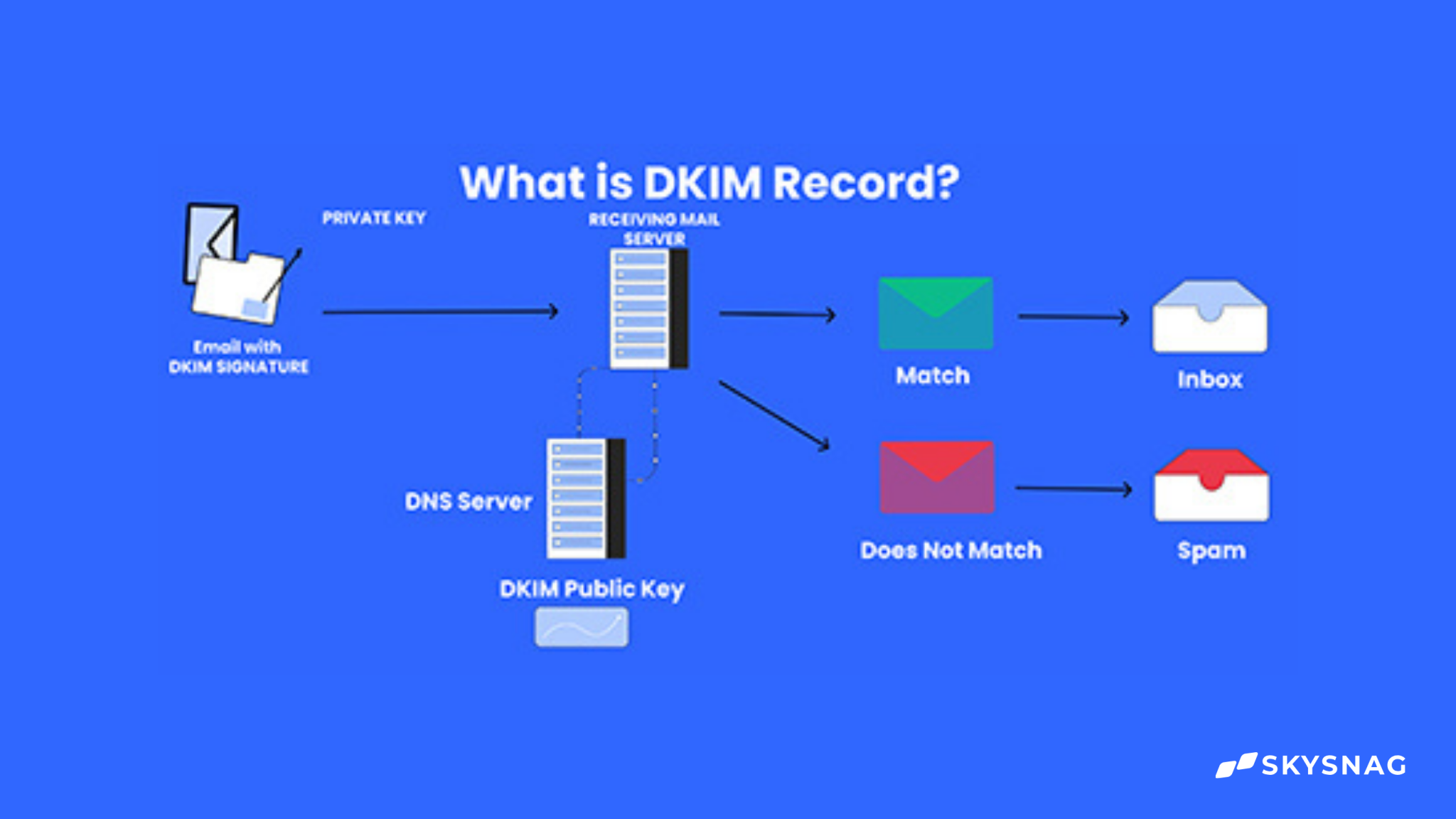 ¿Qué es un Registro DKIM? - Skysnag