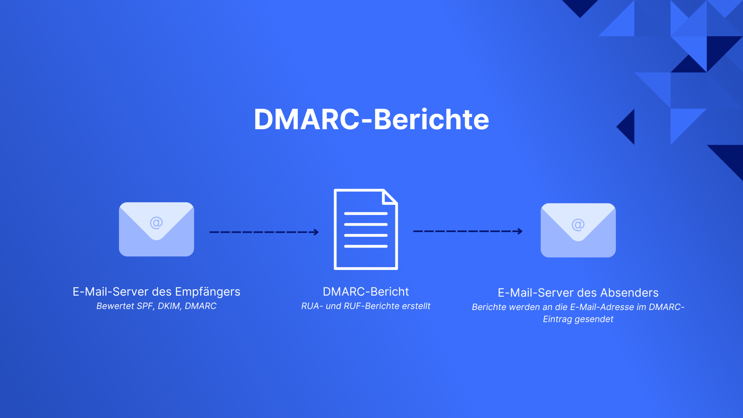 DMARC-Berichte: RUA VS RUF im E-Mail-Zustellbarkeits-Tracking - Skysnag