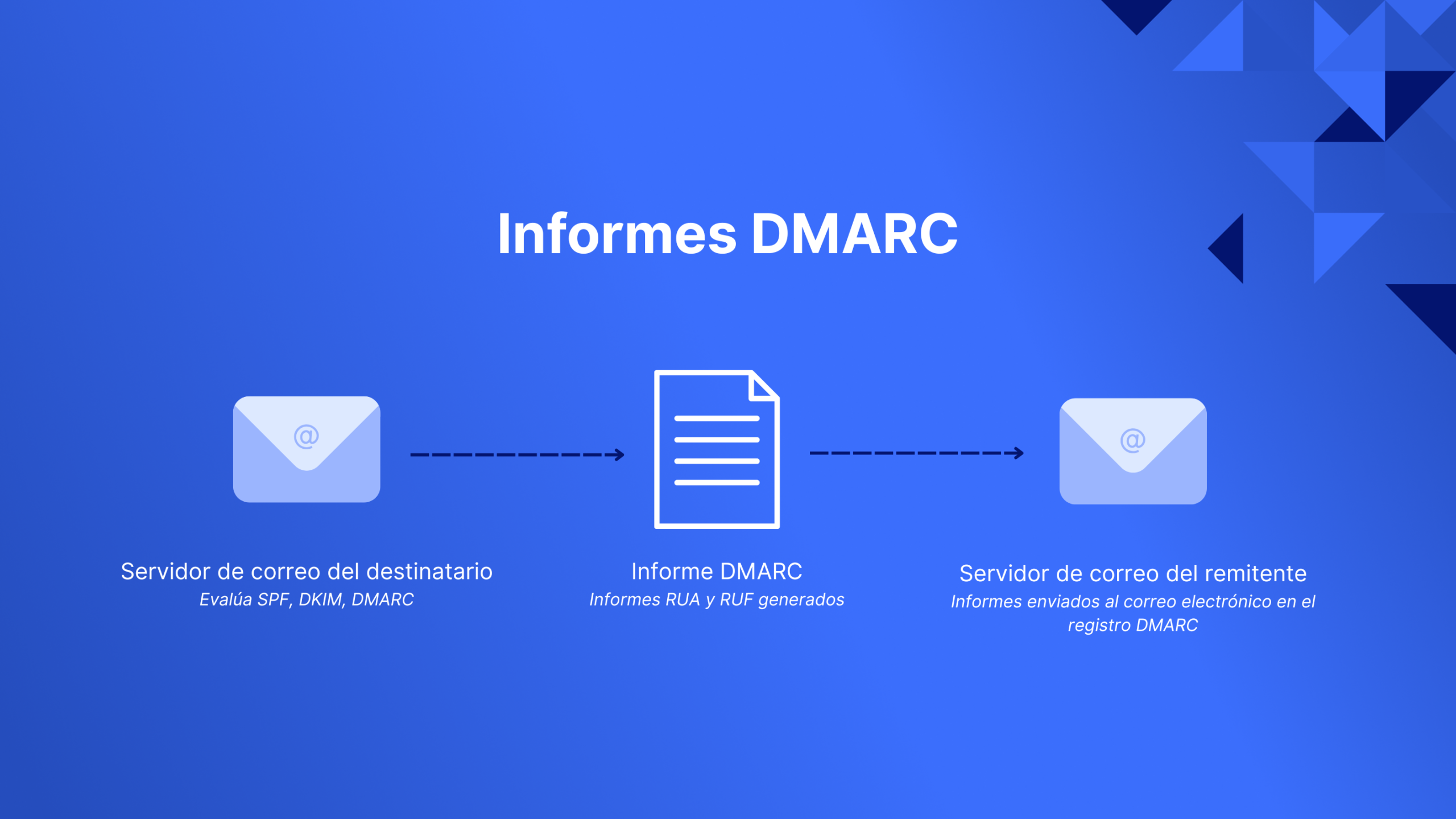 Informes DMARC: RUA VS RUF en el seguimiento de la entregabilidad de ...