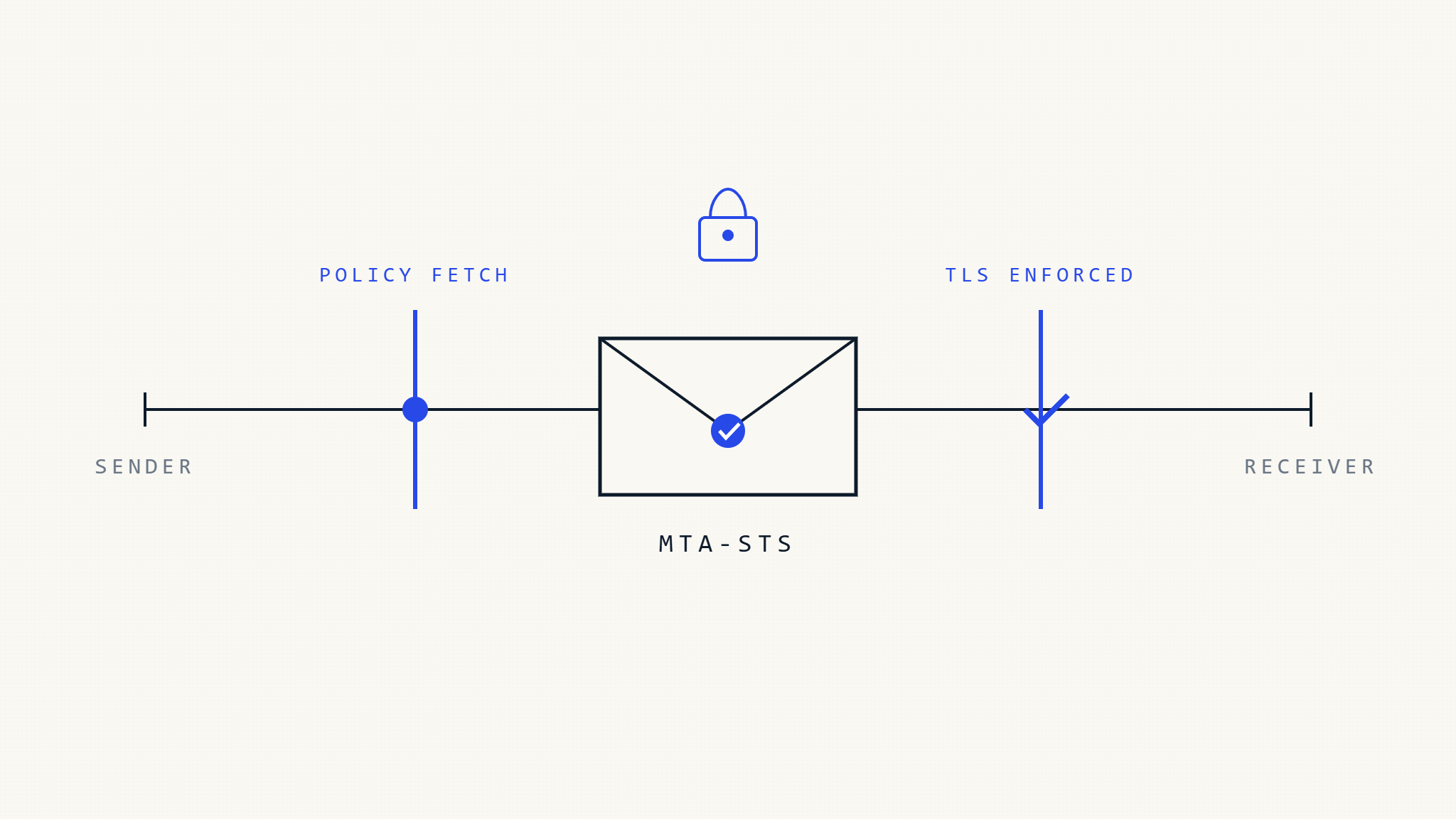 MTA-STS Implementation Guide: Complete Setup in 2026 - Skysnag